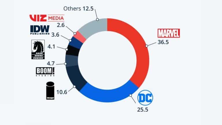 Market Share Of Different Comic Book Companies (2023) - GoBookMart
